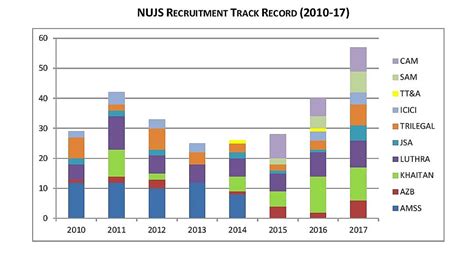 Placements At Nujs Class Of 2017 Scores 100