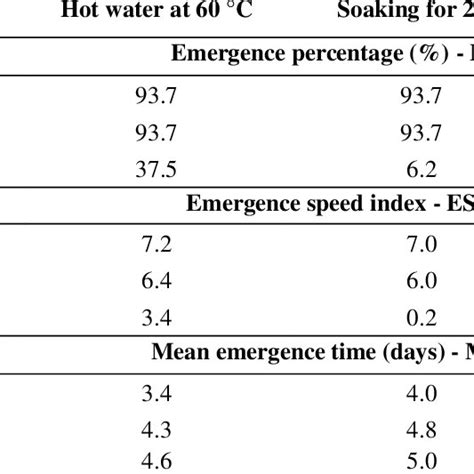 Percentage Ep Speed Index Esi And Mean Emergence Time Mte Of E Download Scientific