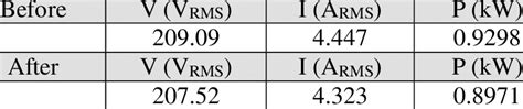 Result Of Power Consumption Measurement Download Scientific Diagram
