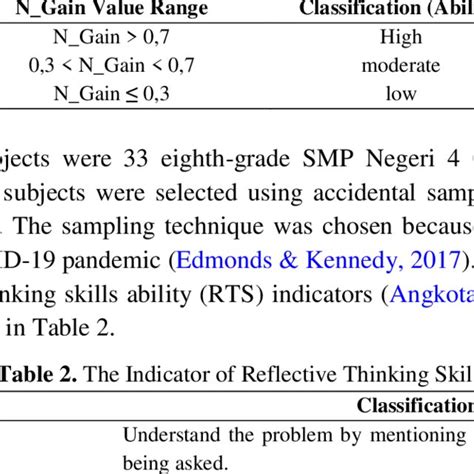 The Indicator Of Self Regulated Learning Srl Download Scientific Diagram