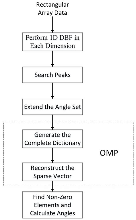 An Efficient 2d Doa Estimation Algorithm Based On Omp For Rectangular Array