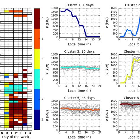 Load Profile Clustering Featuring A Whole Year Calendar Left And Six