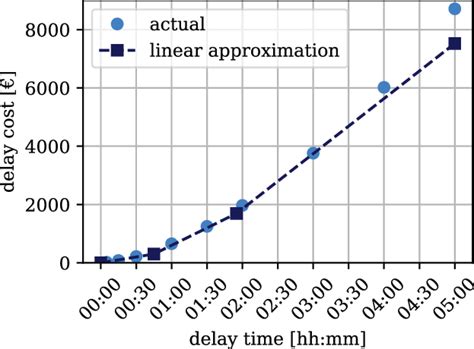 actual and piece wise linear approximation of the flight delay costs