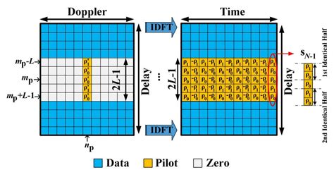 Pcp Structure In Both Delay Doppler And Delay Time Domains Download