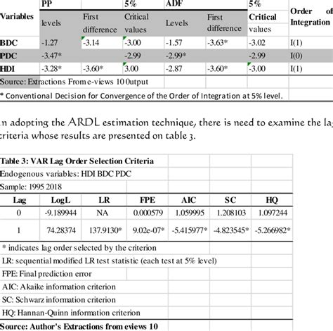 PP And ADF Unit Root Test Results Download Scientific Diagram