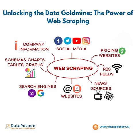 Datapattern On Linkedin Webscraping Atficialintelligence Genai