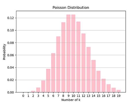 Rajani L On Linkedin Exploring Statistical Distributions
