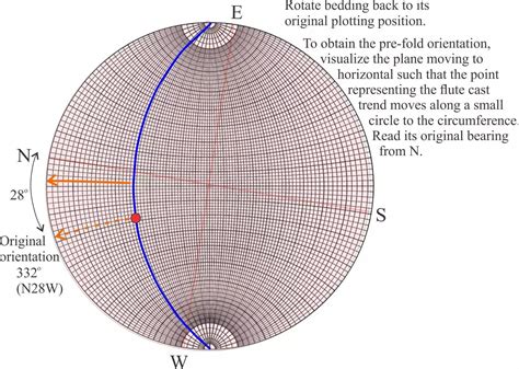 Plunging Syncline Direction