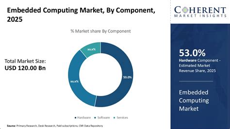 Embedded Computing Market Size Trends And Forecast 2025 2032
