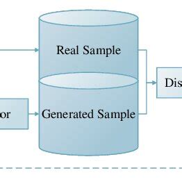 The Network Structure Of GAN Download Scientific Diagram