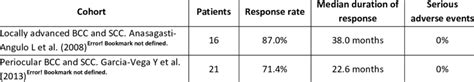 A Summary Of The Two Clinical Trials In Patients With Advanced Nmsc Download Table