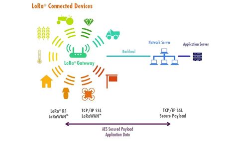 Lora Lorawan Wirelesscommunication Iot Embeddedsystems Techexploration Learningbydoing