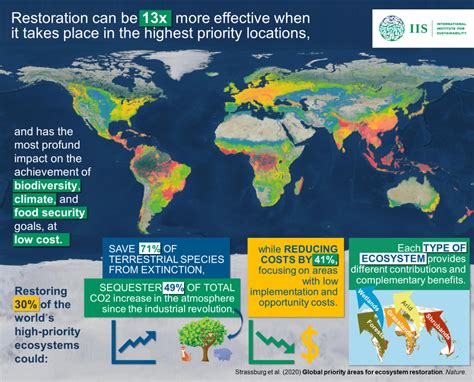 Global Priority Areas For Ecosystem Restoration International