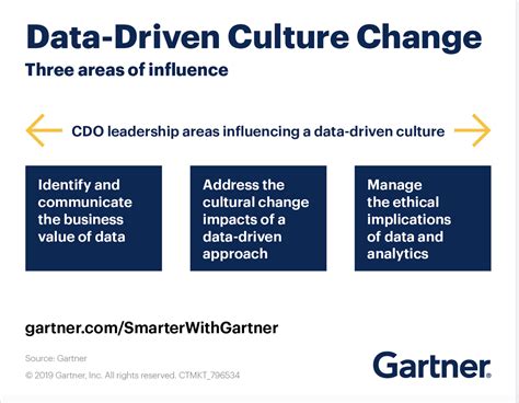 Strategies For Building A Successful Data Driven Culture