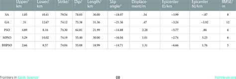The Inversion Results Of Fault Parameters For The Nevada Earthquake Download Scientific Diagram