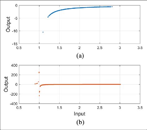 input and output values in mc simulation a for input variance of