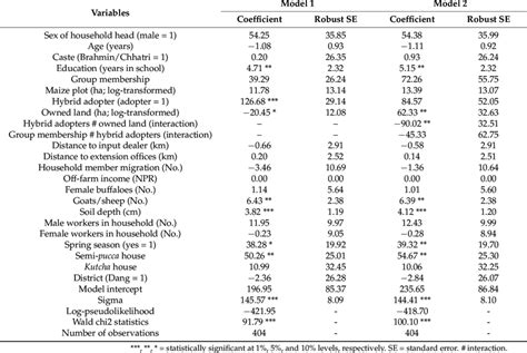 Determinants Of Farmer Demand For Heat Tolerant Maize Hybrids Interval Download Scientific