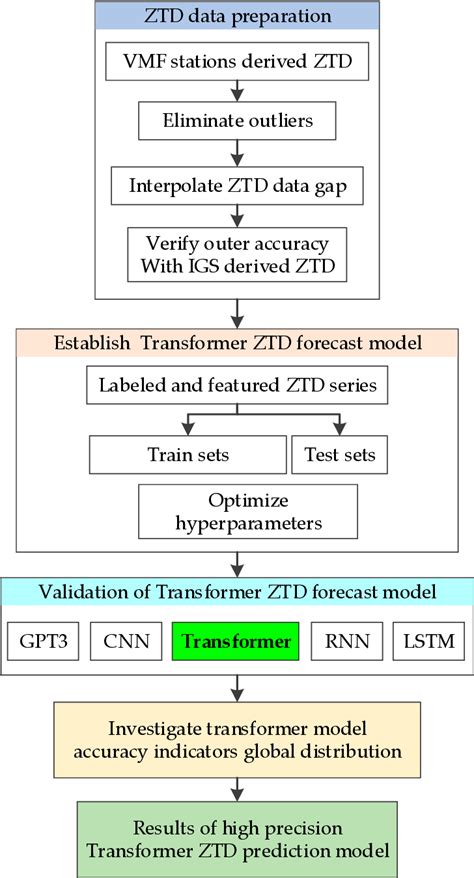 Figure 1 From Transformer Based Global Zenith Tropospheric Delay