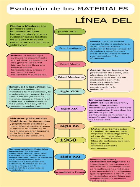 Linea De Tiempo Evolucion De Los Materiales Pdf Metalurgia Acero