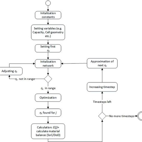 Activity Diagram Representing The Implemented Code Download Scientific Diagram
