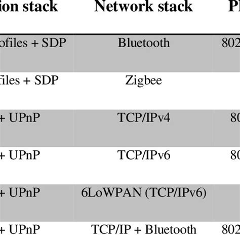 Examples Of Stack Combinations For The Proposed Interface Download Table