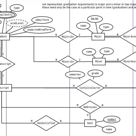 Utilizing Min Max Constraints In Er Diagrams