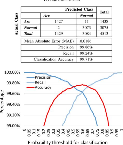 table i from series ac arc fault detection using decision tree based