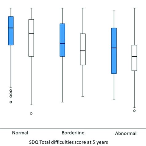 Gsa Score According To Sdq Classification And Sex Download