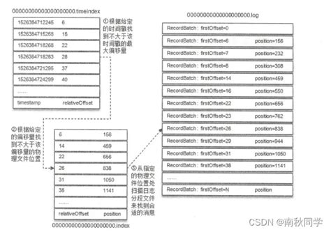 kafka核心原理之消息存储机制 kafka broker端的消息存储格式和内容 csdn博客