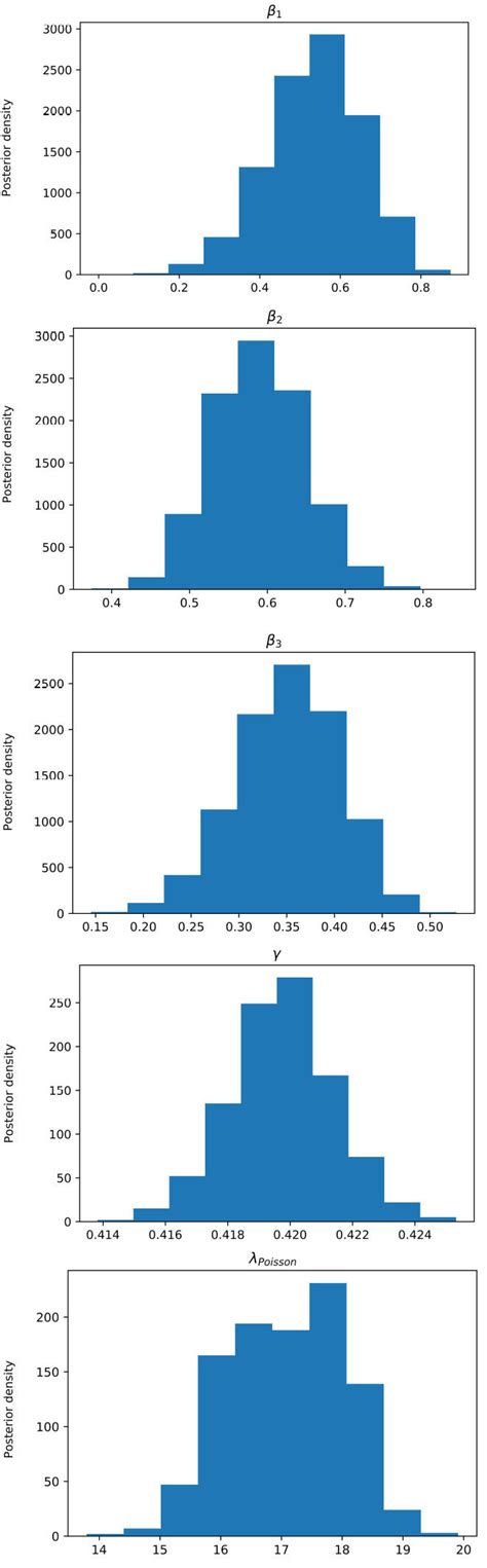 Posterior Density Estimation Of Model Ii Parameters Using Abc Smc Download Scientific Diagram