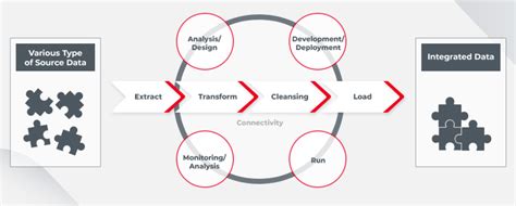 Benefits Of Data Integration How It Works Examples Estuary