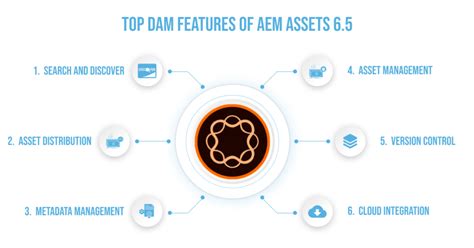 How Does Digital Asset Management Work In Aem
