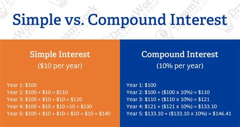 Why Invest Now Compounding Returns Dreamwork Financial Group
