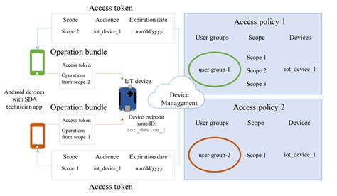 how sda works secure device access izuma device management