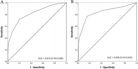 Roc Curve Of Difficulty Scoring System A Represent For The Training Download Scientific