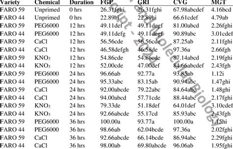 Effects Of Variety X Chemical X Priming Duration Interaction Download