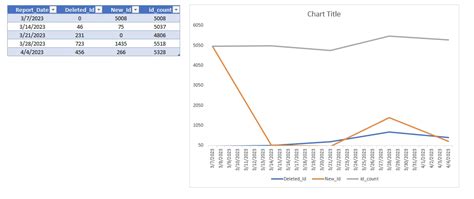Solved Dax To Find Count Of New Ids And Deleted Ids From