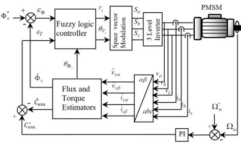 Direct Torque Control Improvement For Pmsm Drive Based On Flc Rabhi Turkish Journal Of