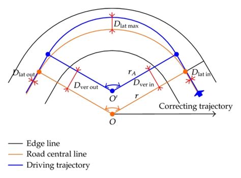 characteristic analysis diagram of correcting trajectory download