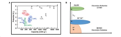 A Comparison Of Potential And Theoretical Capacity Of Several