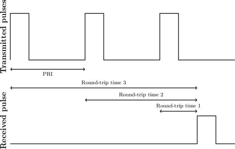 figure 1 2 from detecting jamming and interference in airborne radar