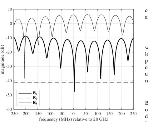 A plot of thê x ˆ y andˆzandˆ andˆz components of corresponding Download Scientific