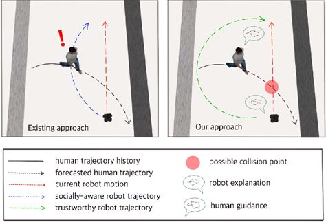 Figure 1 From Bidirectional Human Interactive Ai Framework For Social Robot Navigation
