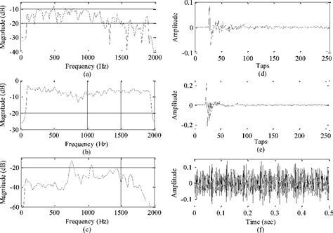 Figure 2 From Hybrid Fxrls Fxnlms Adaptive Algorithm For Active Noise Control In Fmri