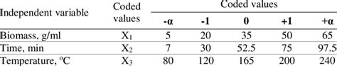 Coded And Uncoded Values For Central Composite Design Download