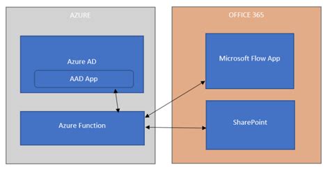 Looking Up Sharepoint Taxonomy Terms From Microsoft Flow App Using An Azure Function Lee Dale