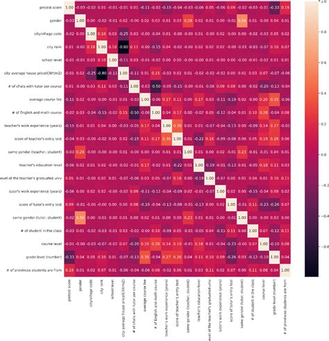Correlation Matrix For All Pairs Of Attributes Download Scientific Diagram