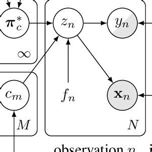 Overview Of The Proposed Probabilistic Model Download Scientific Diagram