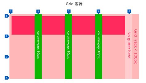 CSS Flex Grid Layout Modules Part