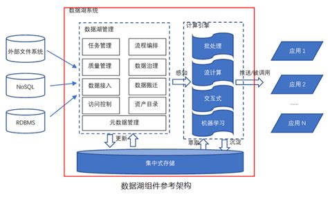 一文读懂 数据湖 云社区 华为云